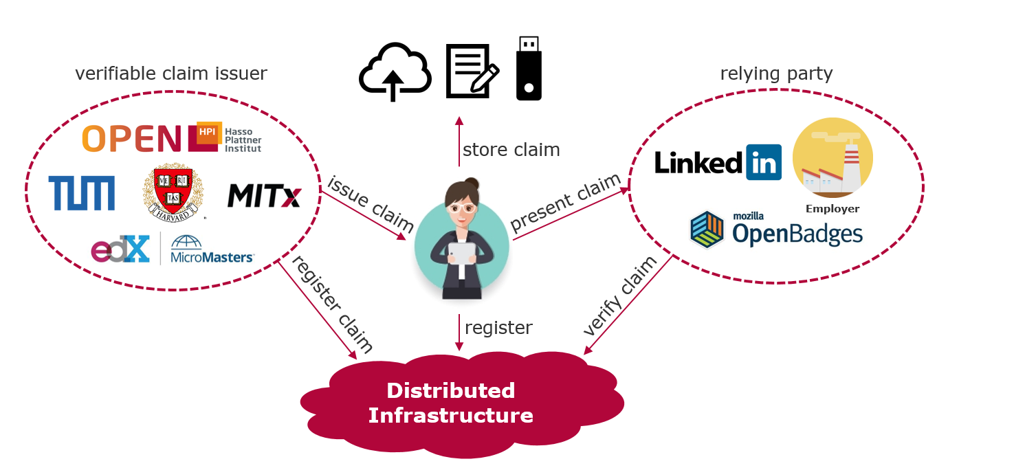 Security Services and Projects at HPI